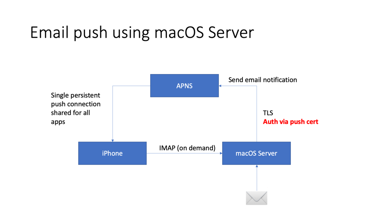 Reverse-Engineering macOS Server APNS Push Certificate Retrieval – patsch.dev